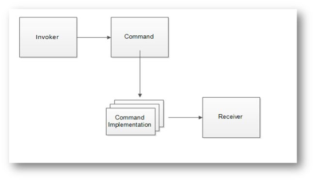 Model View ViewModel (MVVM) Introduction: Part 2